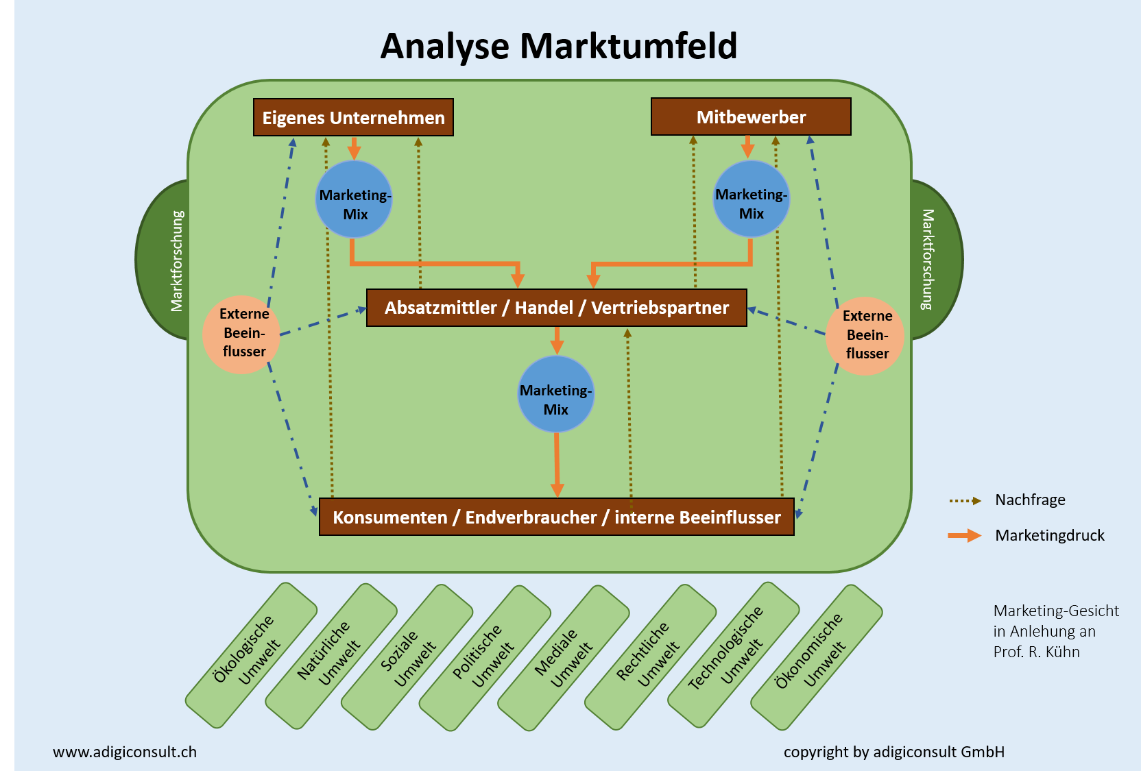 Analyse Marktumfeld › adigiconsult GmbH