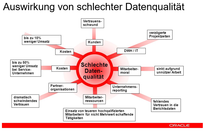 Auswirkung von schlechter Datenqualität › adigiconsult GmbH