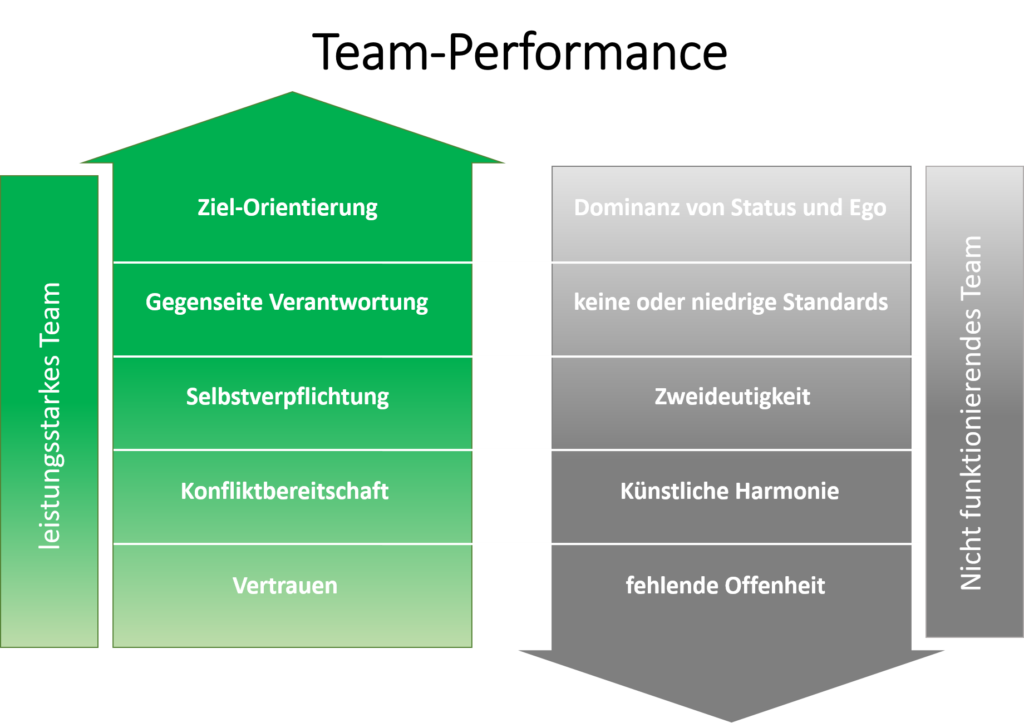 Arbeiten im Team - ist dies wirklich produktiv? | Teamarbeit - Führung ...