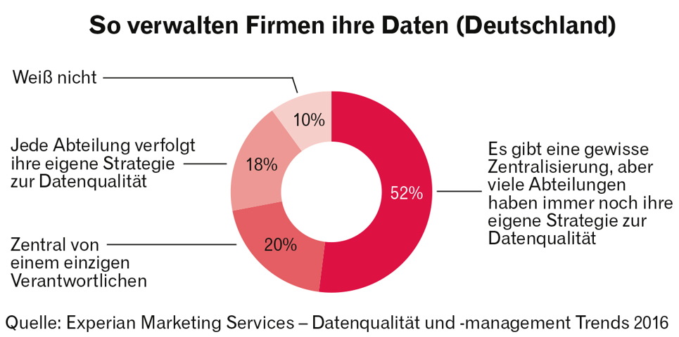 Datenqualitätsverwaltung in Firmen › adigiconsult GmbH