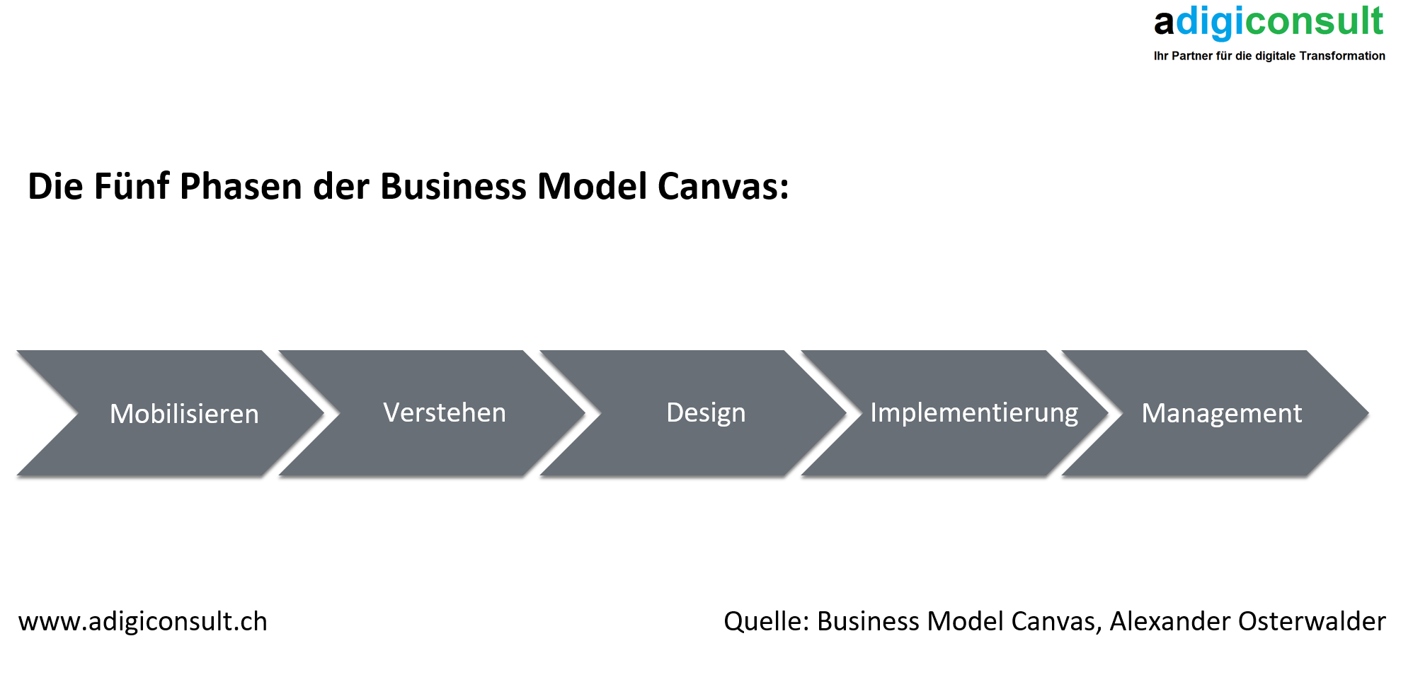 Business Model Canvas │ Digitalisierung │ Unternehmensberatung