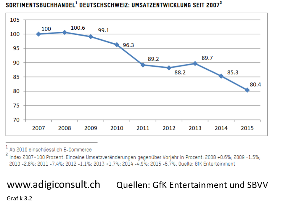 Umsatzentwicklung Buchhandel Schweiz 2007-2015 / Grafik 3.2 ...