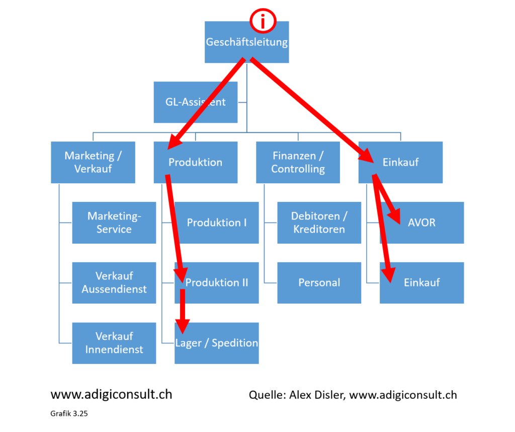 Linien- /Stab-Organigramm / Grafik 3.25 › adigiconsult GmbH