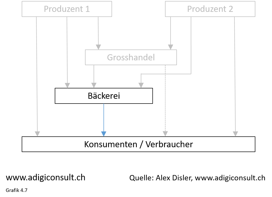 Detailhandel | Begriffs-Definition & Bedeutung | Marketing Distribution ...