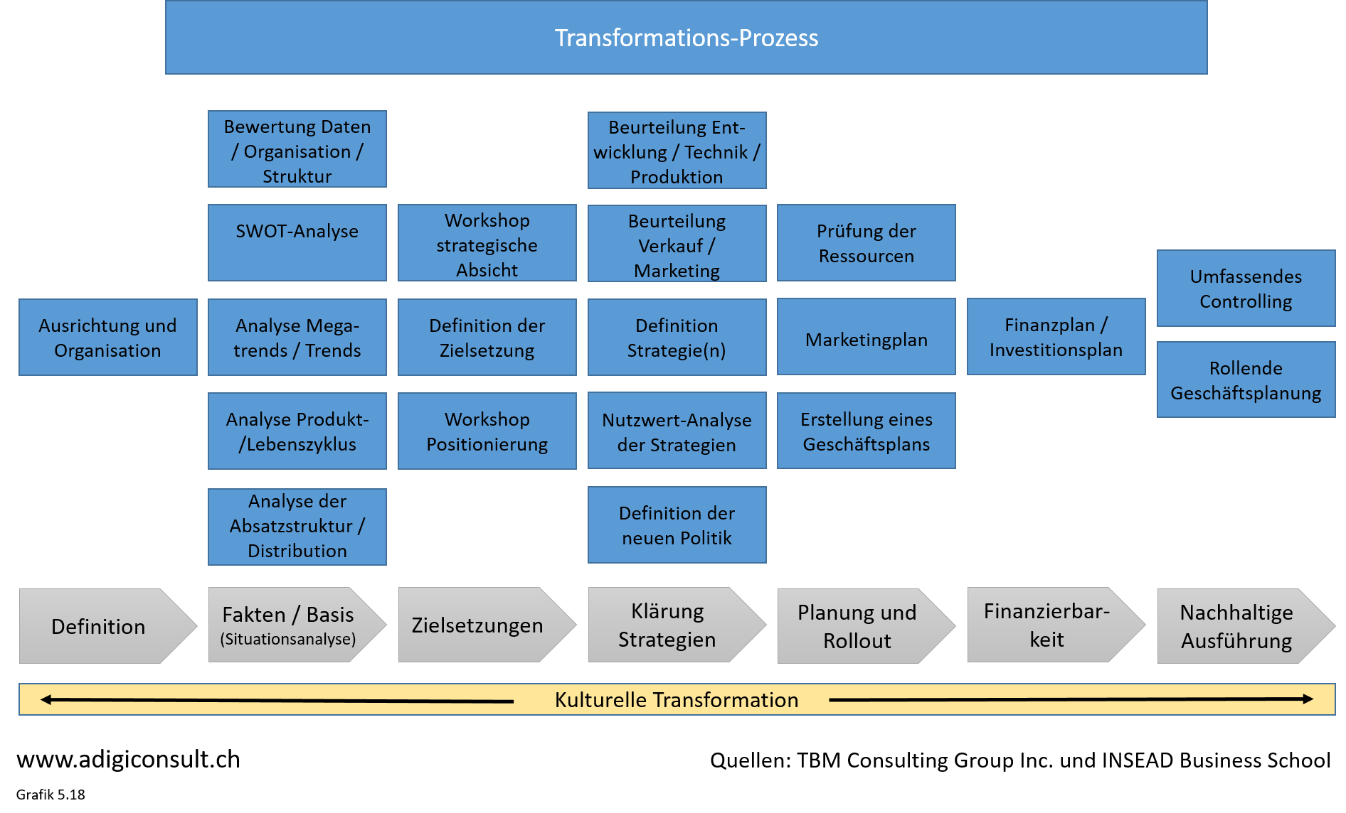 Grafische Darstellung des Transformationsprozess / Grafik 5.18 ...
