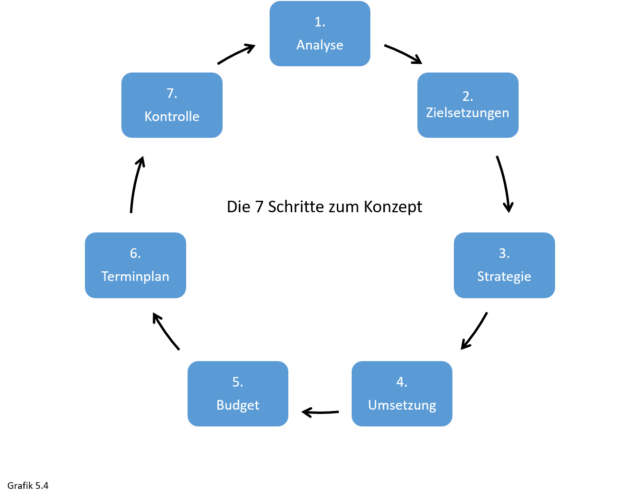 Konzept | Begriffs-Definition & Bedeutung | Marketing › adigiconsult GmbH