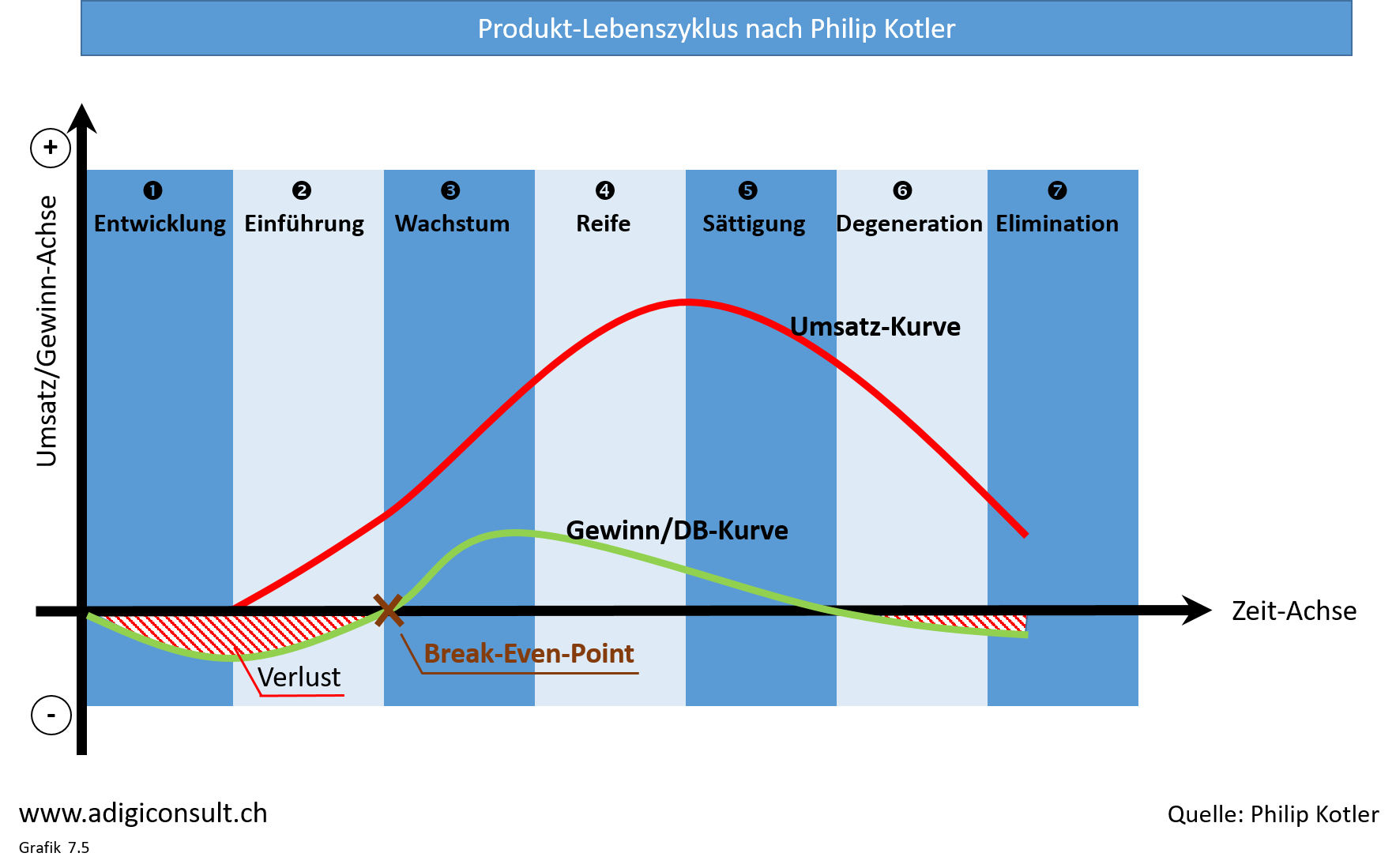 Produkt-Lebenszyklus / Grafik 7.5 › adigiconsult GmbH