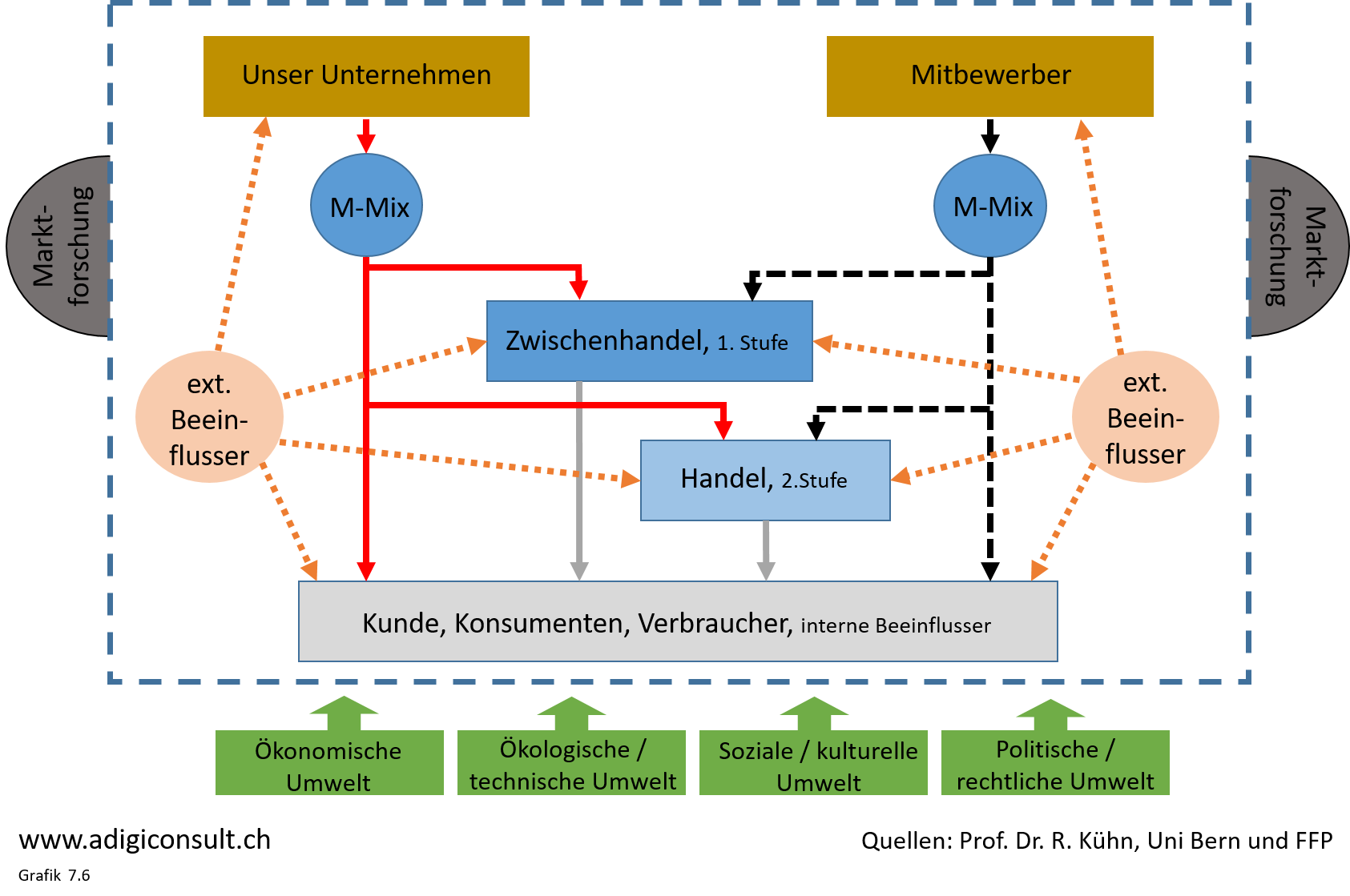 Marktsystem (Marktgesicht) / Grafik 7.6 › adigiconsult GmbH