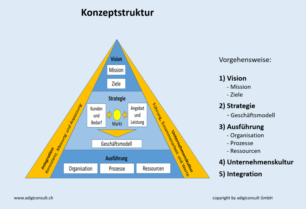 Konzeptstruktur › adigiconsult GmbH