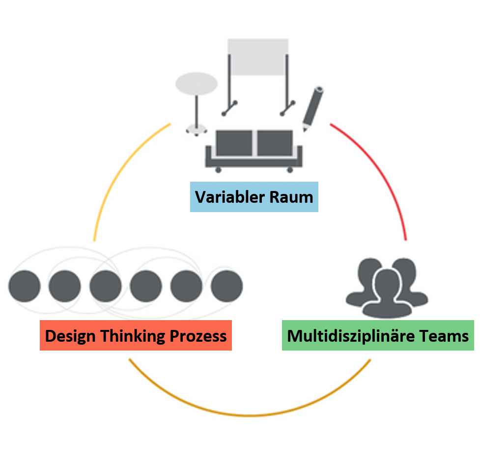 Hauptpunkte für Prozess Design Thinking › adigiconsult GmbH