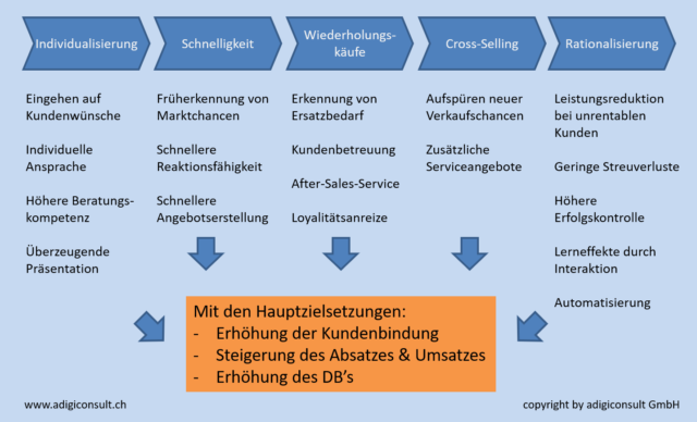 Key Account Management | Begriffs-Definition & Bedeutung | Marketing ...