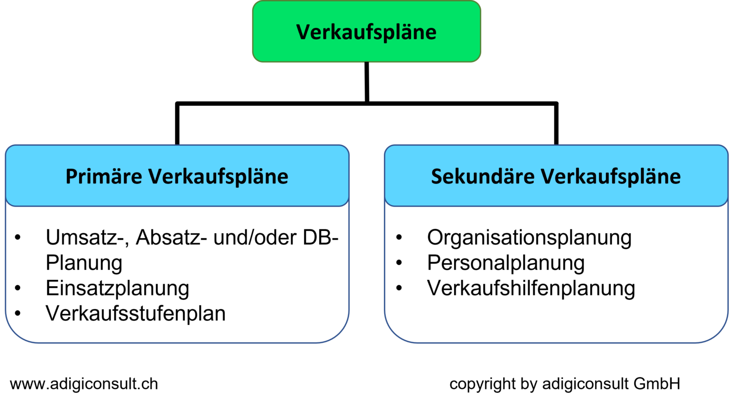 Verkaufspläne | Begriffs-Definition & Bedeutung | Marketing Verkauf